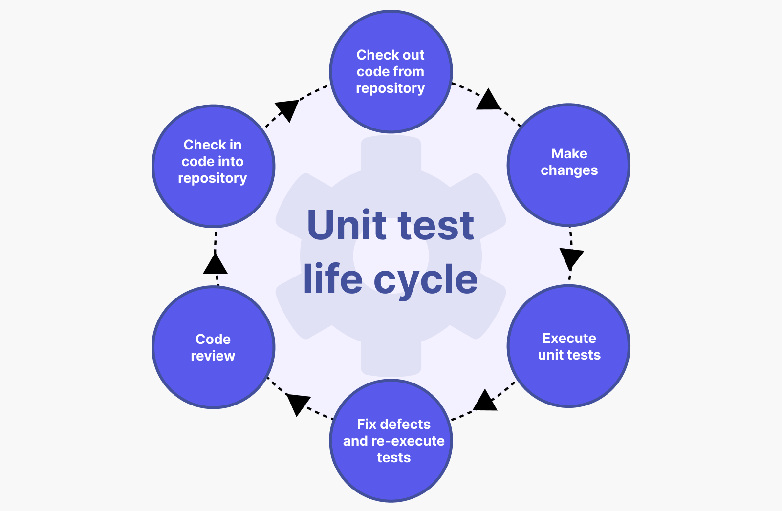 Life Cycle Of Unit Testing Vrogue co