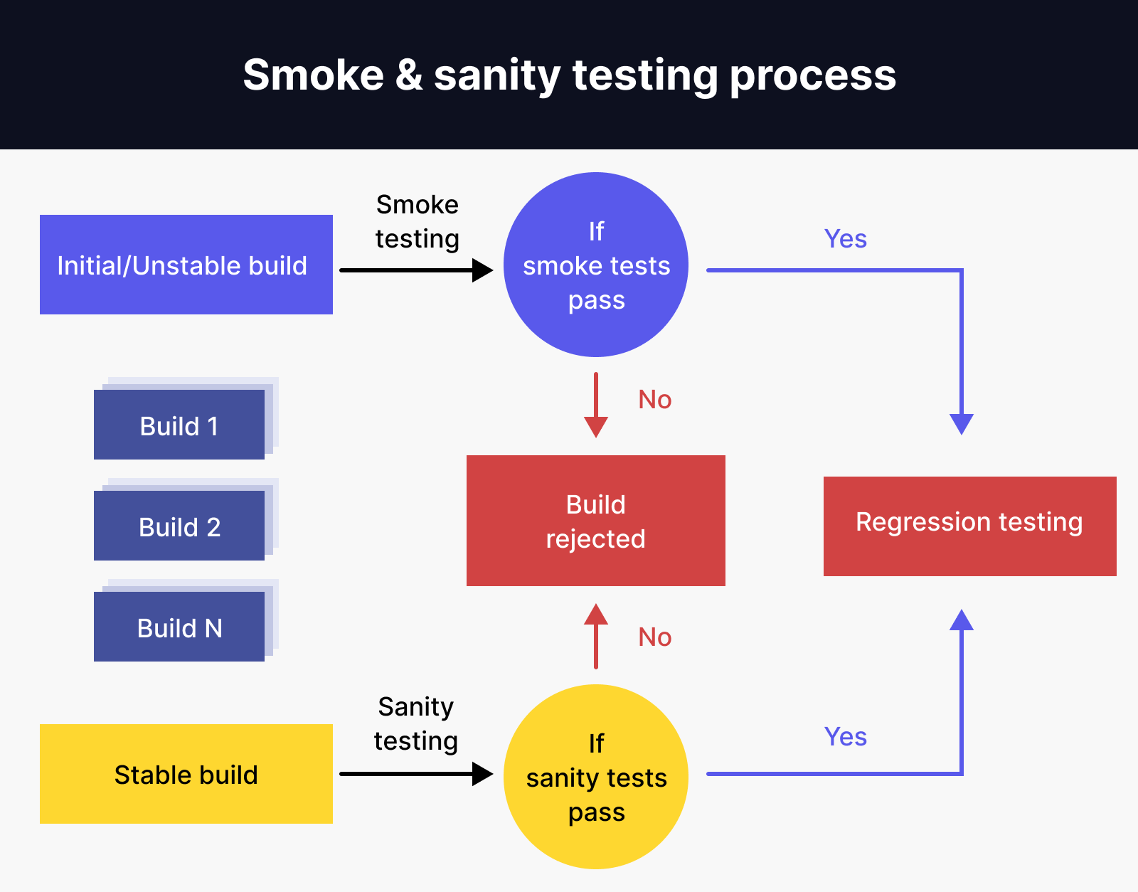 Smoke Testing