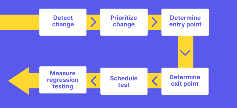 What Is Regression Testing Definition Tools Examples