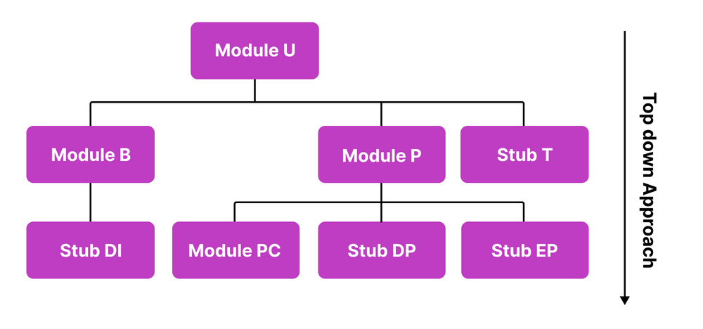 Integration Testing Explained: How-to, Examples & Free Template