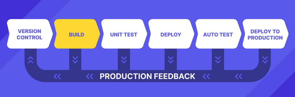 CI/CD Pipeline: What, Why & How to Build The Best One