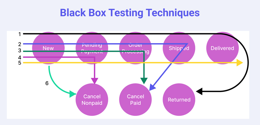 Black Box Testing: Definition, Guide, Tools, Best Practices