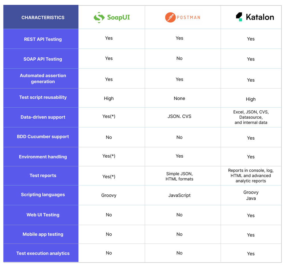 SoapUI vs. Postman vs Katalon | Top API testing tools