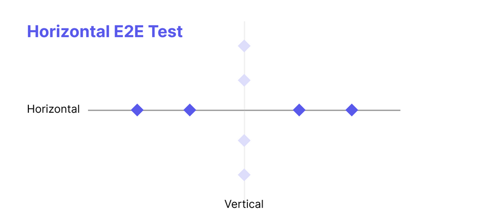 What is End To End Testing? Definition, Tools, Best Practices
