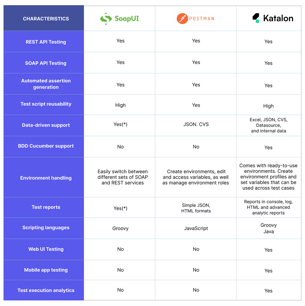 Soapui Vs Postman Vs Katalon Best Api Tools In 2025