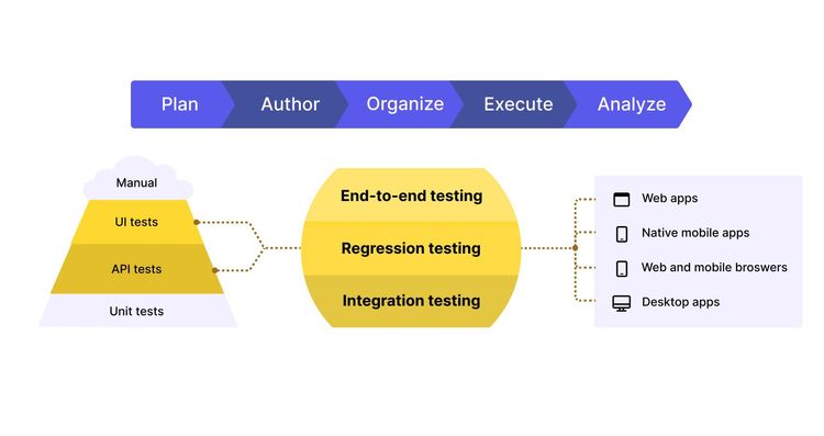 Top 10 End-to-End Testing Tools and Frameworks in 2025