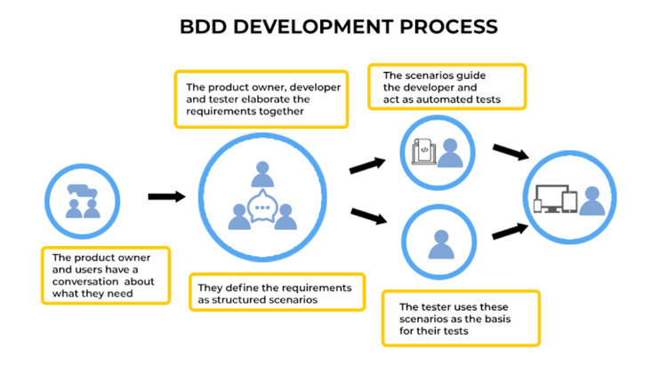 A Complete Guide to BDD Testing in Financial Services
