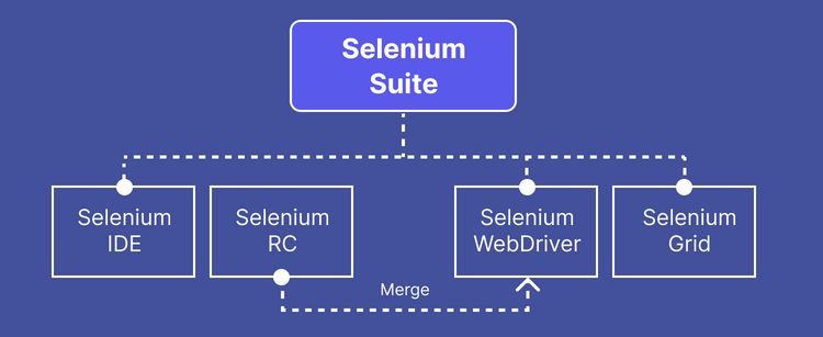 Appium vs Selenium | Best Open-Source Testing Tools for 2024