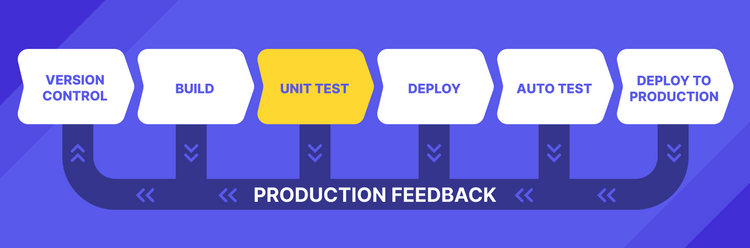 CI/CD Pipeline: What, Why & How to Build The Best One