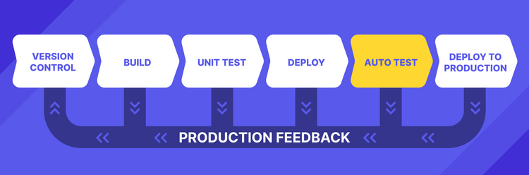 CI/CD Pipeline: What, Why & How to Build The Best One