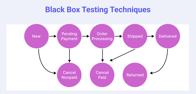 Black Box Testing: Definition, Guide, Tools, Best Practices