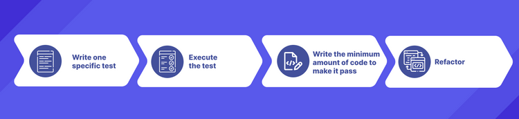 What is Test-driven Development? A Complete Guide To TDD