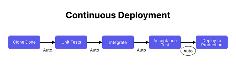 DevOps Lifecycle: Definition, Key Components, Best Practices