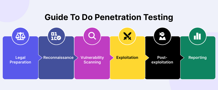 What is Penetration Testing? Definition, Guide, Best Practices