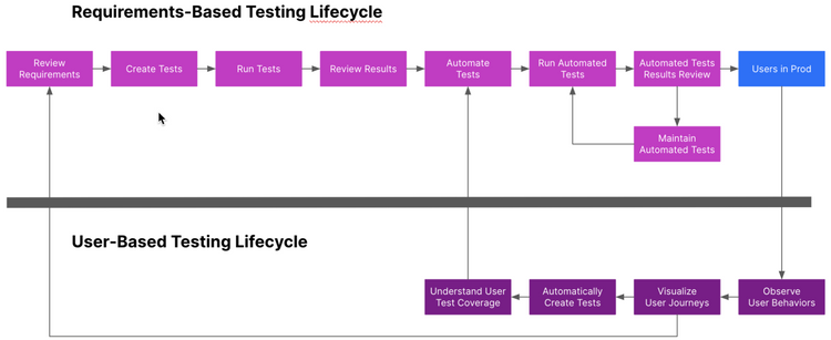 Latest Innovations In The "Boring" Regression Testing Space
