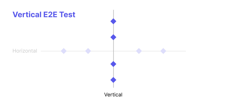 What is End To End Testing? Definition, Tools, Best Practices