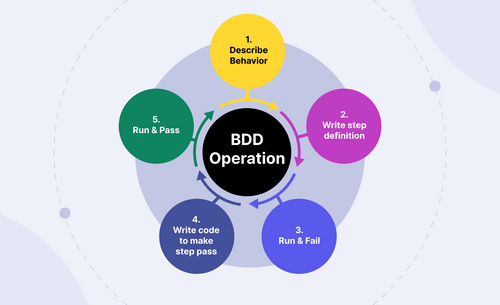 What Is BDD? Behavior-Driven Development Testing Explained