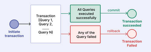 Database Testing: A Full Guide