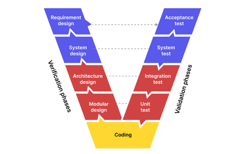The Evolution of the Testing Model and Where It Will Go Next
