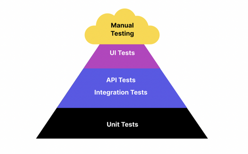Software Testing Methodologies: All You Need To Know