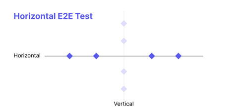 What is End To End Testing? Definition, Tools, Best Practices