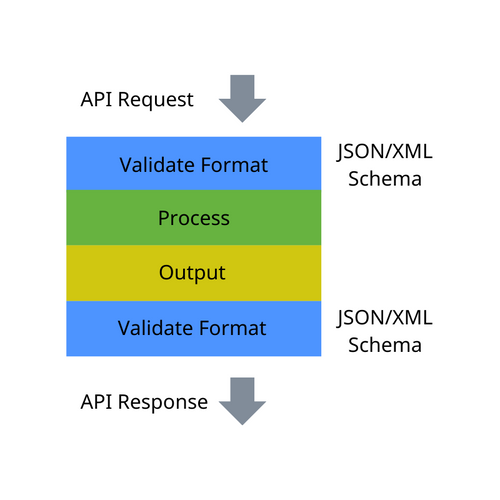 Enhancing API Testing with OpenAPI Schema Compliance in Katalon Studio