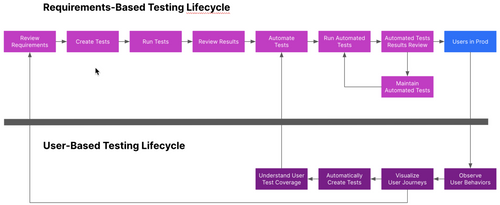 Latest Innovations In The "Boring" Regression Testing Space
