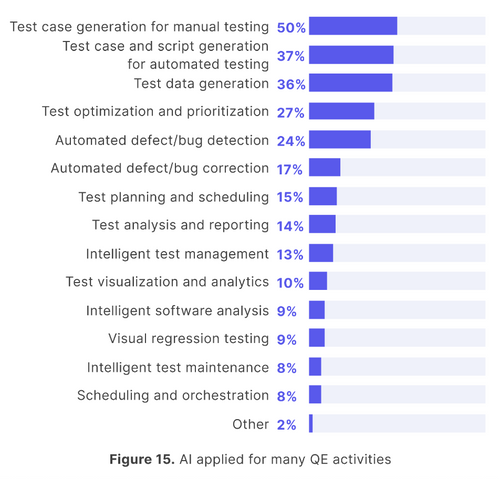 Top 7 AI Testing Tools With Innovative Features For 2025