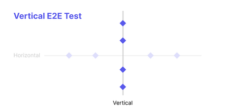 What is End To End Testing? Definition, Tools, Best Practices