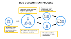 A Complete Guide to BDD Testing in Financial Services