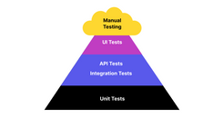 The Evolution of the Testing Model and Where It Will Go Next